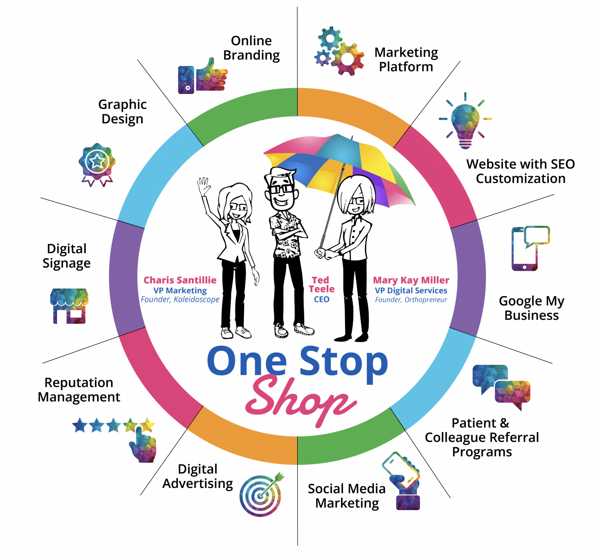 Kaleidoscope Introduces New ‘Wheel of Services’ - Orthodontic Digital ...